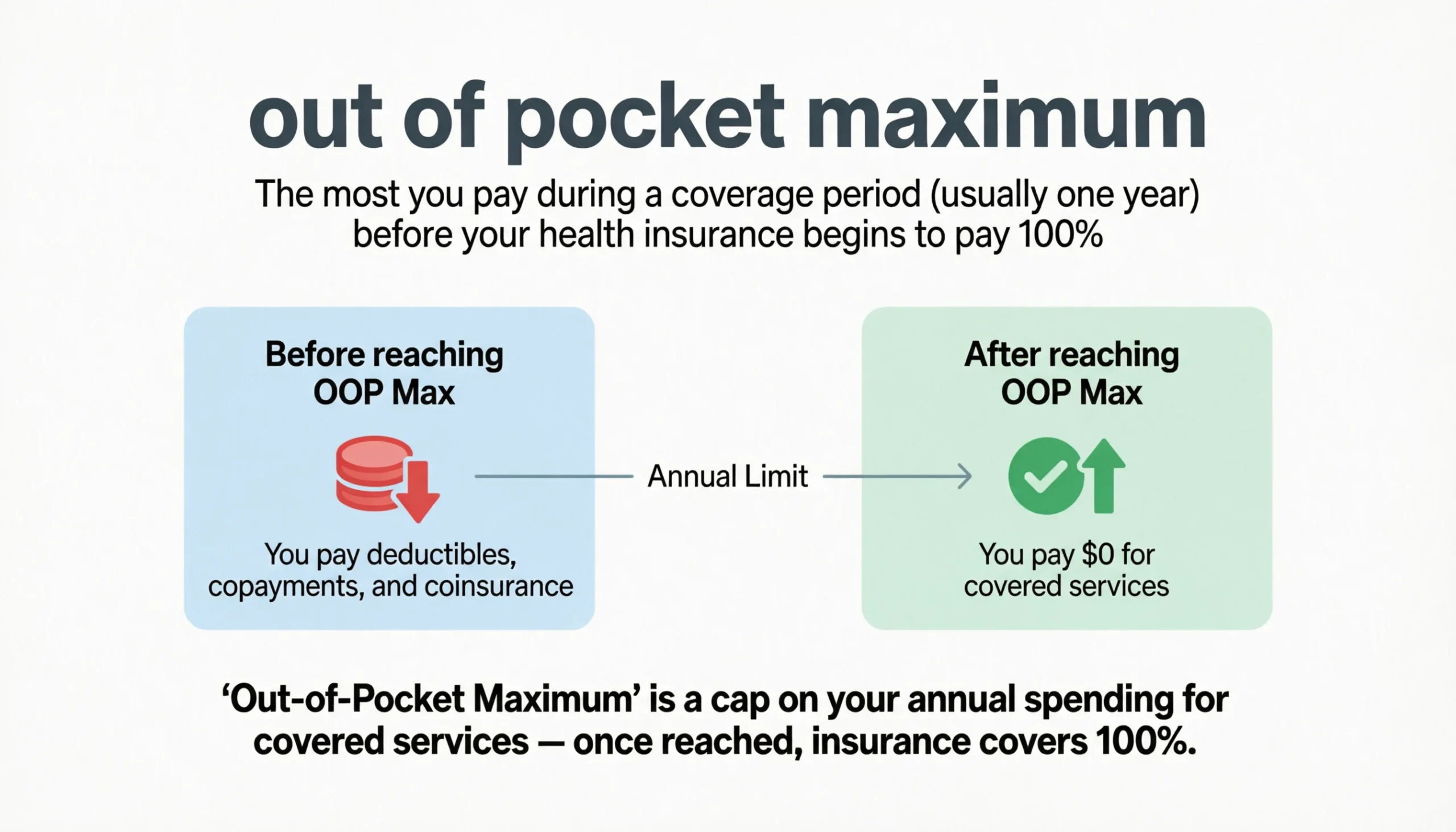 Out of Pocket Maximum Meaning in Text, Insurance, and Healthcare For 2026